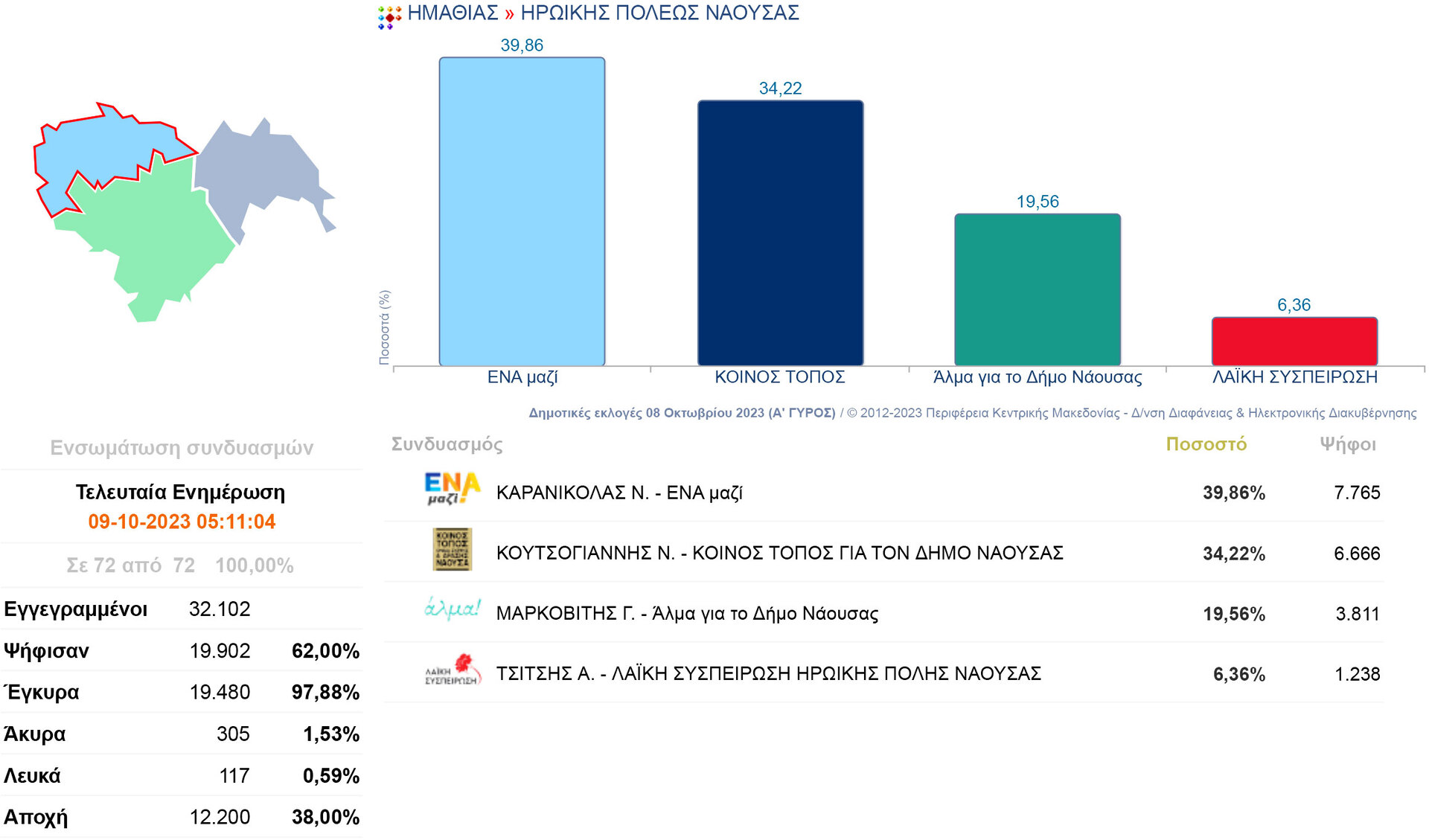 ΔΗΜΟΣ ΝΑΟΥΣΑΣ ΤΕΛΙΚΑ ΑΠΟΤΕΛΕΣΜΑΤΑ