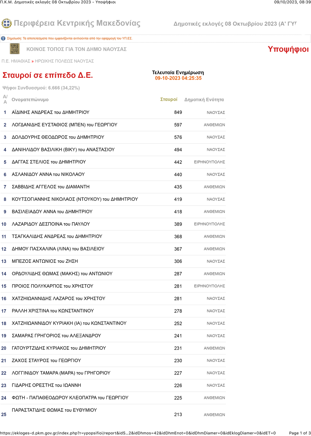 ΣΤΑΥΡΟΙ ΥΠΟΨΗΦΙΩΝ 'ΚΟΙΝΟΣ ΤΟΠΟΣ'